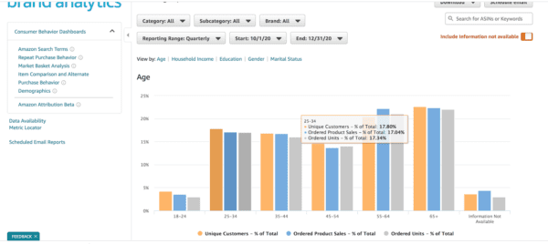 Amazon Brand Analytics: An Overview of The Features & Benefits